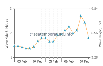 Sea water temperature English Channel today | United Kingdom