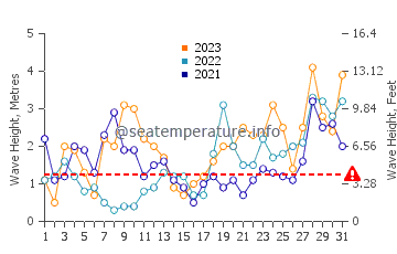 English Channel sea water temperature in December
