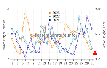 Bali (Indonesia) sea water temperature in July