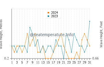 Cape Cod (MA) sea water temperature in August