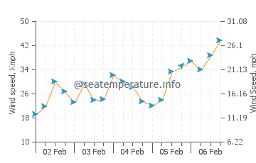 Sea water temperature English Channel today | United Kingdom