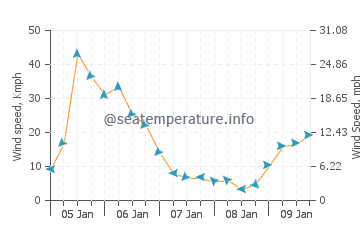 Sea water temperature Gulf of Saint Lawrence today | NL, Canada