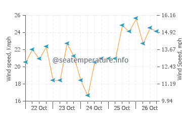 Maui ocean water temperature today | HI, United States temp